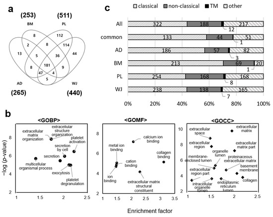 IJMS | Free Full-Text | Comparative Proteomic Analysis of the Mesenchymal Stem Cells Secretome ...
