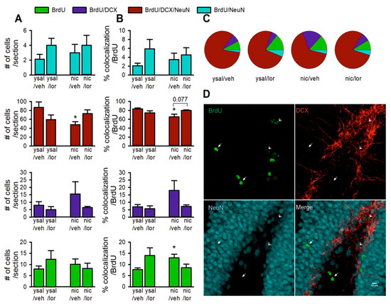 Chronic Lorcaserin Treatment Reverses the Nicotine Withdrawal-Induced ...