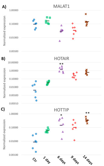 De Novo Profiling of Long Non-Coding RNAs Involved in MC-LR-Induced ...