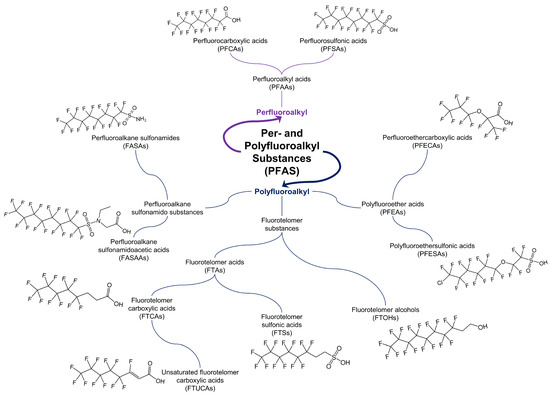 Legacy and Emerging Per- and Polyfluoroalkyl Substances: Analytical ...