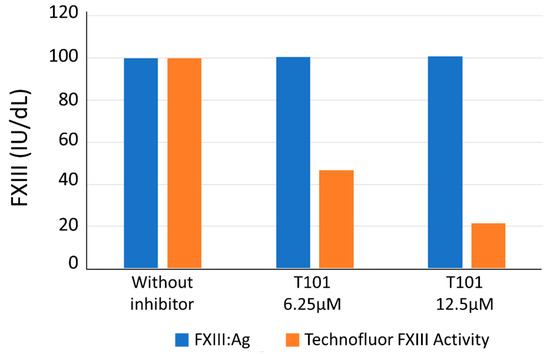 Clinical Validation of an Automated Fluorogenic Factor XIII Activity ...