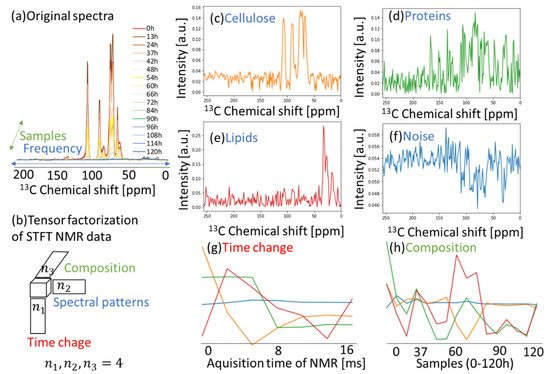 Signal Deconvolution and Generative Topographic Mapping Regression for Solid-State NMR of Multi ...