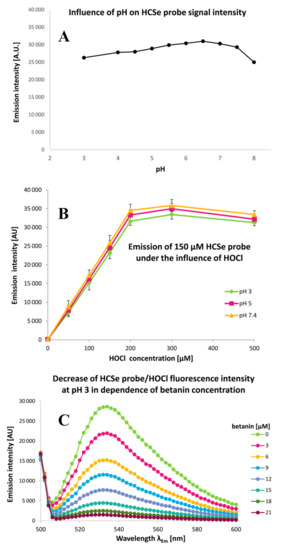 The Responses of Bioactive Betanin Pigment and Its Derivatives from a ...