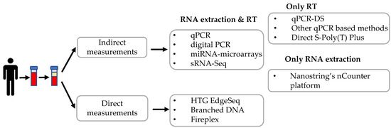 Measurements Methods for the Development of MicroRNA-Based Tests for ...