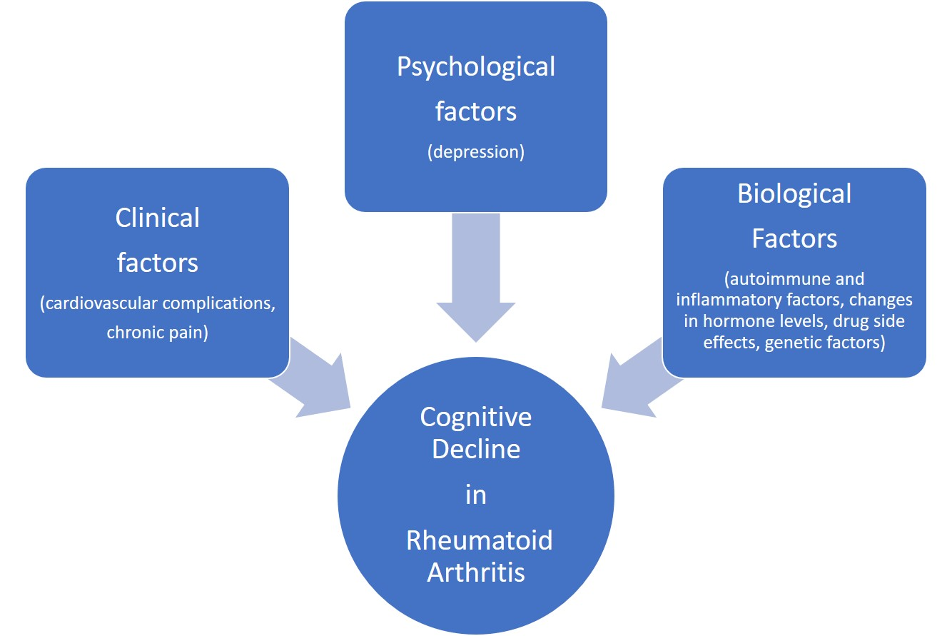 IJMS | Free Full-Text | Cognitive Decline in Rheumatoid Arthritis: Insight into the Molecular ...