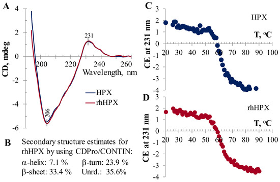 Human Plasma and Recombinant Hemopexins: Heme Binding Revisited