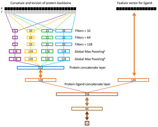 SSnet: A Deep Learning Approach for Protein-Ligand Interaction Prediction