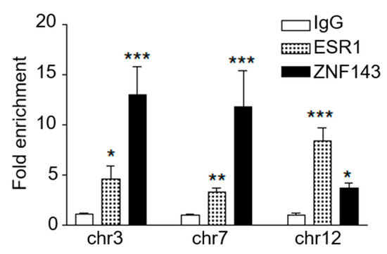 ESR1 ChIP-Seq Identifies Distinct Ligand-Free ESR1 Genomic Binding ...