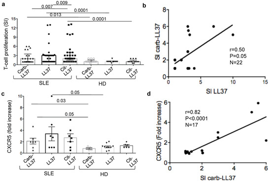 Complementary Effects of Carbamylated and Citrullinated LL37 in ...