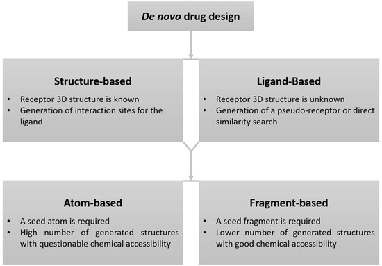 Advances in De Novo Drug Design: From Conventional to Machine Learning ...