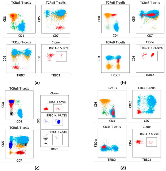 Emerging Role of T-cell Receptor Constant β Chain-1 (TRBC1) Expression ...