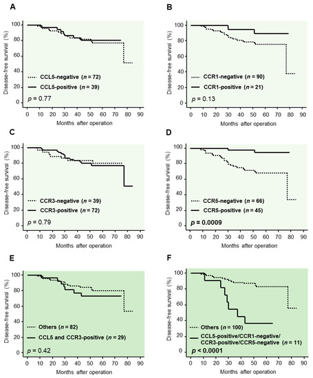 Ijms Free Full Text Stromal Ccl5 Promotes Breast Cancer Progression