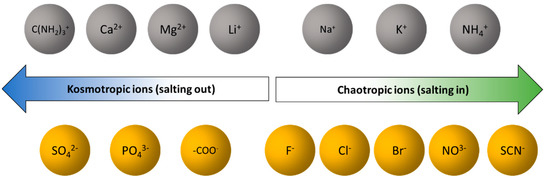 Effect of Hofmeister Ions on Transport Properties of Aqueous Solutions ...
