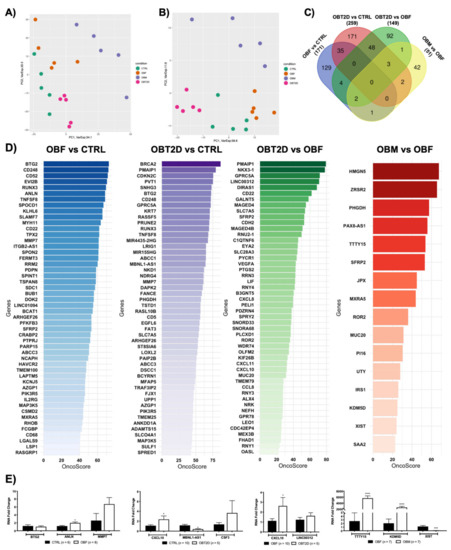 IJMS | Free Full-Text | Transcriptome Analysis of Subcutaneous Adipose ...