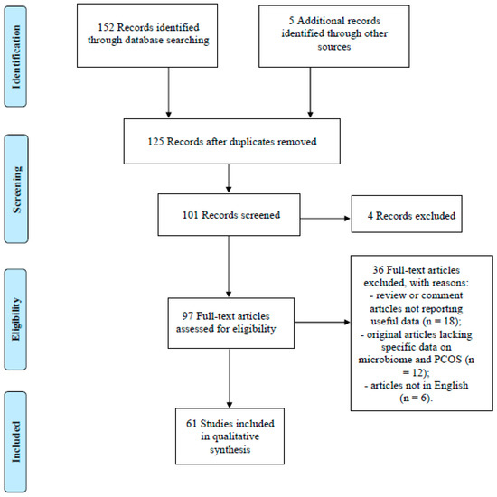 Microbiome and PCOS: State-of-Art and Future Aspects