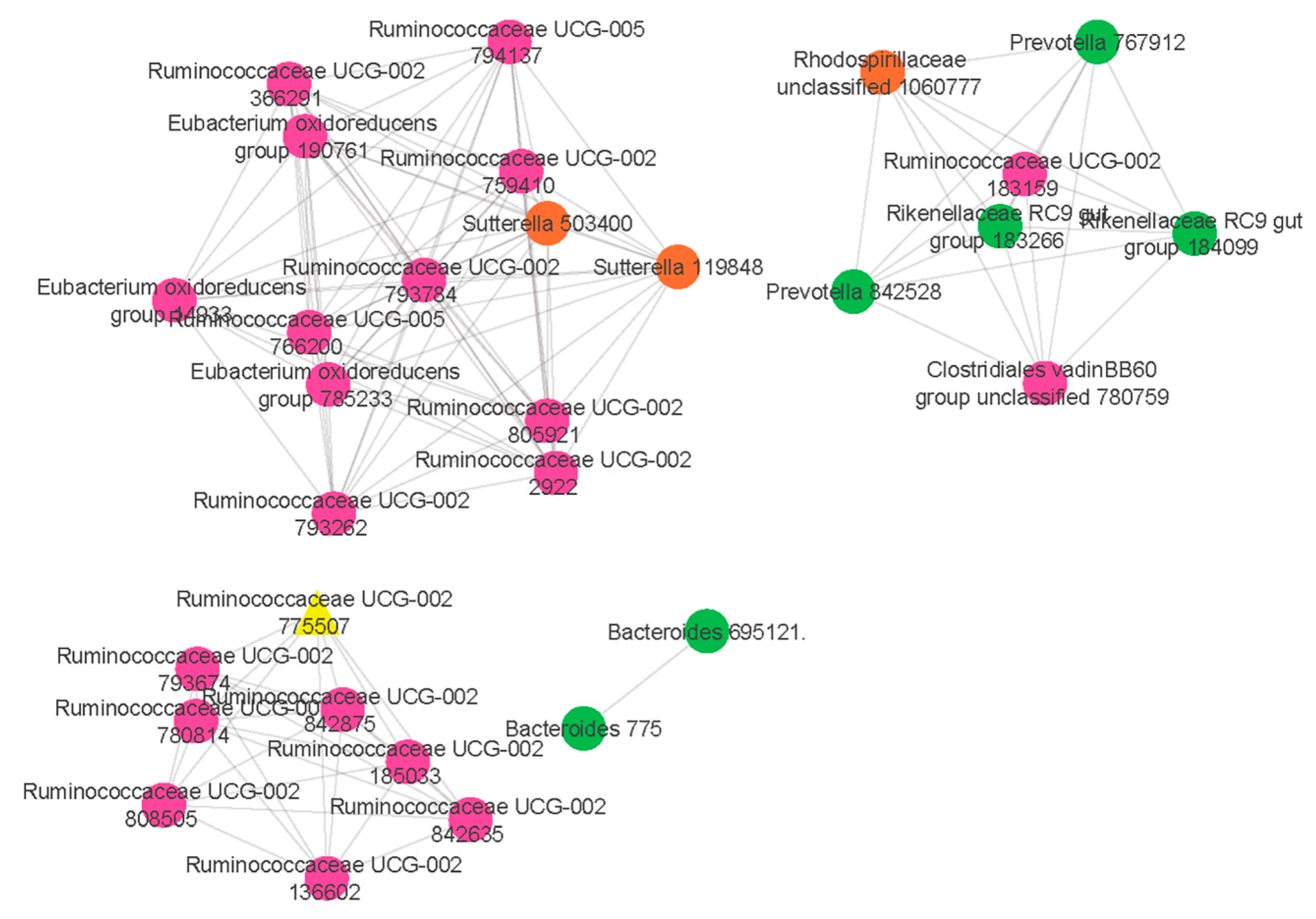 Dysfunctional Gut Microbiome Networks in Childhood IgE-Mediated Food ...