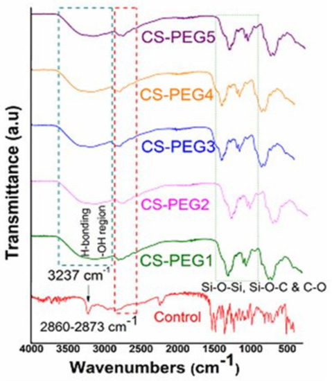 Effect of Varying Amount of Polyethylene Glycol (PEG-600) and 3 ...