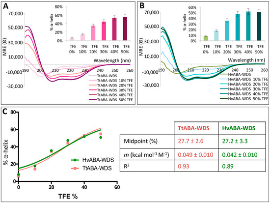 Structural and Functional Characterization of the ABA-Water Deficit ...