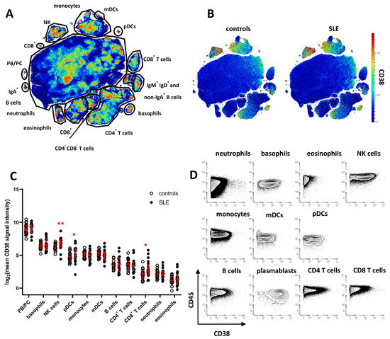 Dysregulated CD38 Expression on Peripheral Blood Immune Cell Subsets in SLE