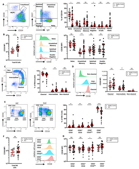 Dysregulated CD38 Expression on Peripheral Blood Immune Cell Subsets in SLE