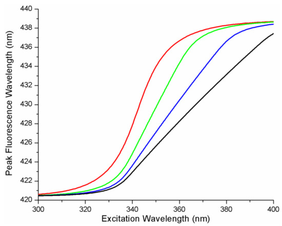 IJMS | Free Full-Text | Red-Edge Excitation Shift Spectroscopy (REES ...