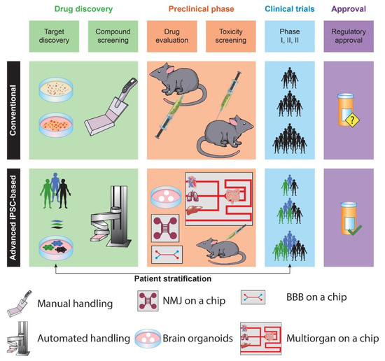 IJMS | Free Full-Text | Advancing Drug Discovery for Neurological ...