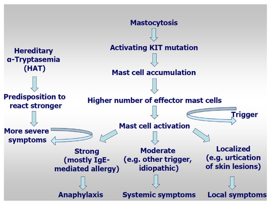Mediator-Related Symptoms and Anaphylaxis in Children with Mastocytosis
