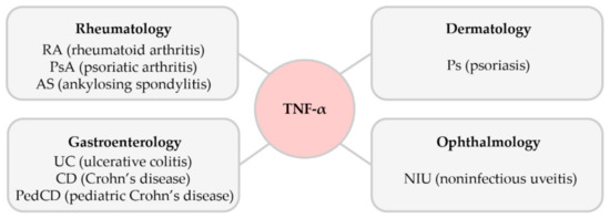 IJMS | Free Full-Text | The Role of Tumor Necrosis Factor Alpha (TNF-α ...
