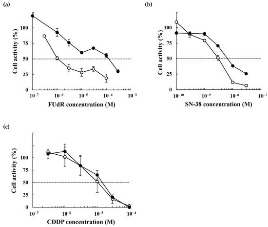 Molecular Mechanisms and Tumor Biological Aspects of 5-Fluorouracil ...