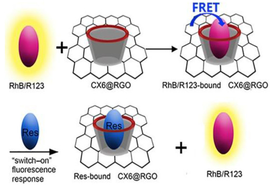IJMS | Free Full-Text | Graphene-Based Sensors for the Detection of Bioactive Compounds: A Review