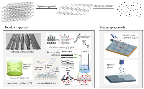 IJMS | Free Full-Text | Graphene-Based Sensors for the Detection of Bioactive Compounds: A Review