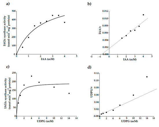 Biochemical Characterization of Recombinant UDPG-Dependent IAA ...