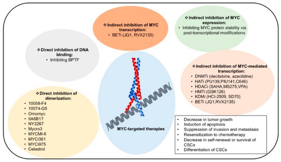 Gene Transactivation and Transrepression in MYC-Driven Cancers