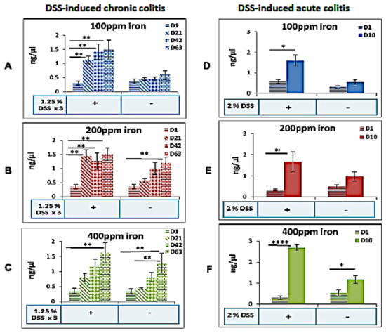 Long-Term Iron Deficiency and Dietary Iron Excess Exacerbate Acute ...
