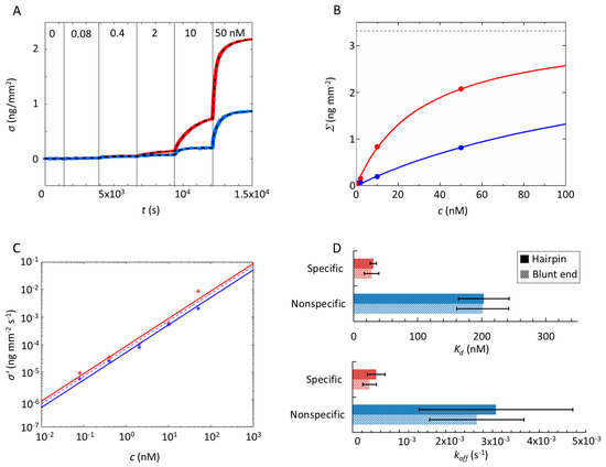 A Bit Stickier, a Bit Slower, a Lot Stiffer: Specific vs. Nonspecific ...