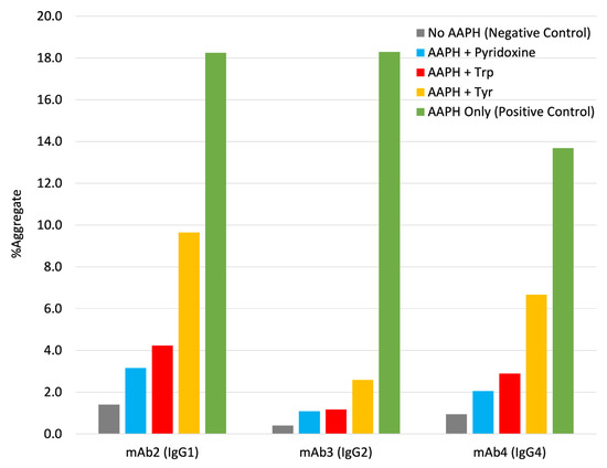 Monoclonal Antibody Aggregation Associated with Free Radical Induced ...