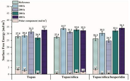 Influence of a Natural Plant Antioxidant on the Ageing Process of ...