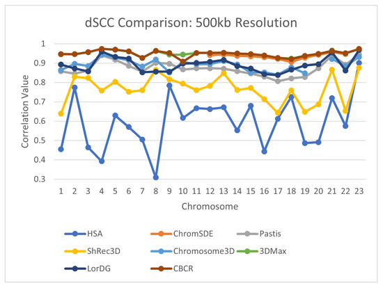 CBCR: A Curriculum Based Strategy For Chromosome Reconstruction