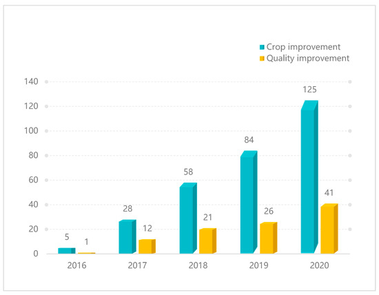 Application of CRISPR/Cas9 in Crop Quality Improvement