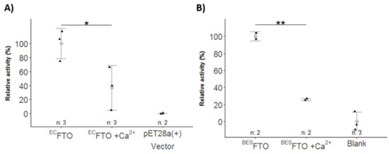Effect of Posttranslational Modifications on the Structure and Activity ...
