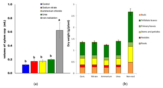 Application of Nitrate, Ammonium, or Urea Changes the Concentrations of ...
