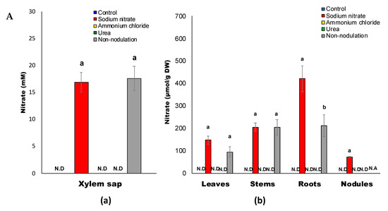Application of Nitrate, Ammonium, or Urea Changes the Concentrations of ...