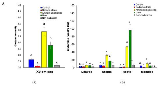 Application of Nitrate, Ammonium, or Urea Changes the Concentrations of ...