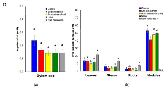 Application of Nitrate, Ammonium, or Urea Changes the Concentrations of ...