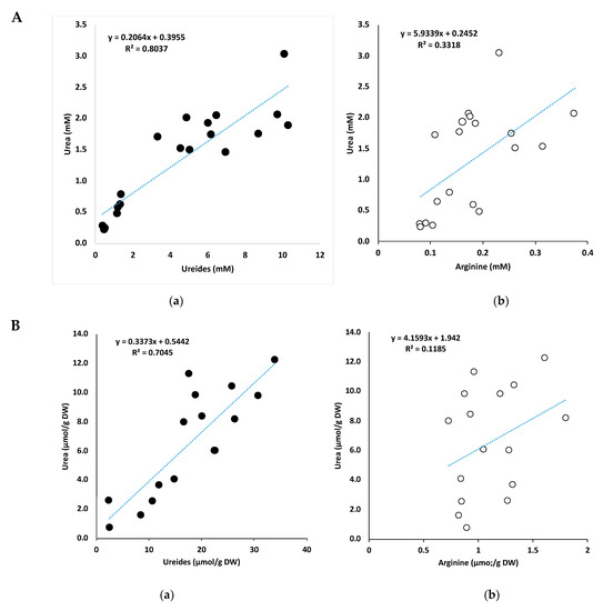 Application of Nitrate, Ammonium, or Urea Changes the Concentrations of ...