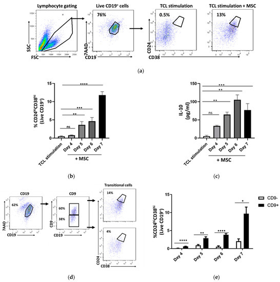 In Vitro Characterization of Human CD24hiCD38hi Regulatory B Cells ...