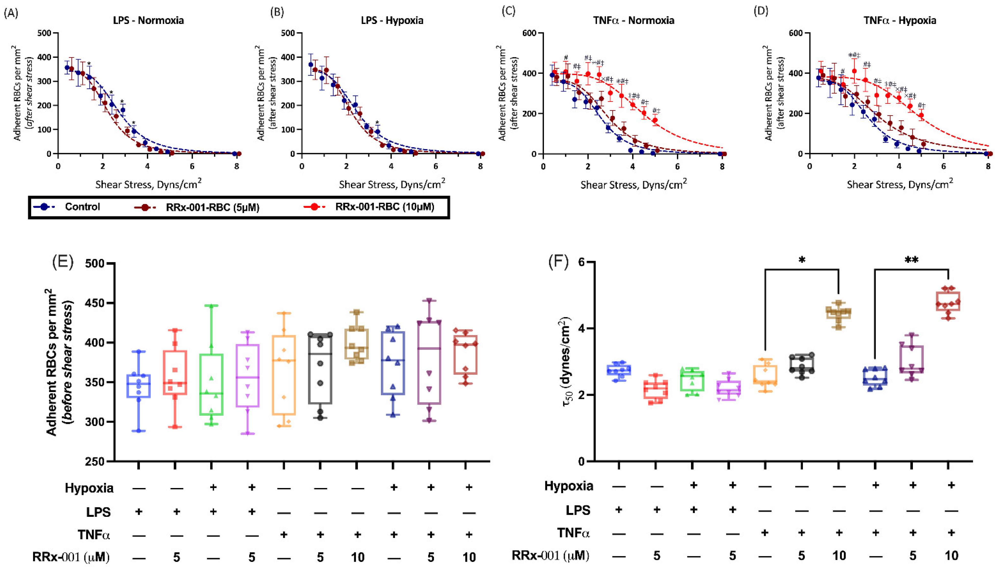 RRx-001 Increases Erythrocyte Preferential Adhesion to the Tumor Vasculature