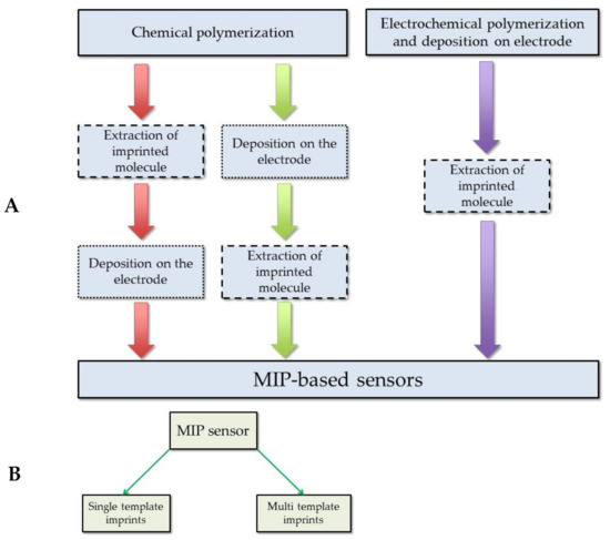 Molecular Imprinting Technology for Determination of Uric Acid