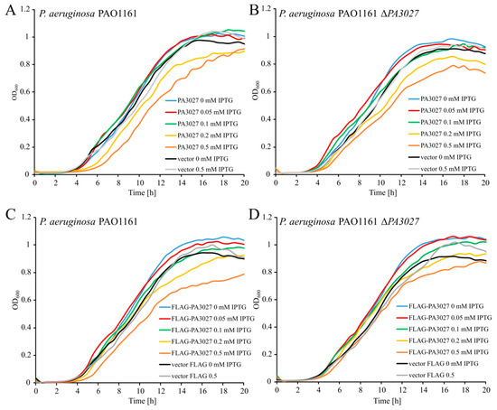 The AraC-Type Transcriptional Regulator GliR (PA3027) Activates Genes ...