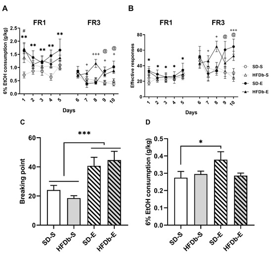Ijms Free Full Text Pairing Binge Drinking And A High Fat Diet In